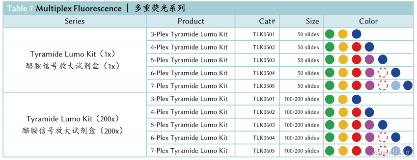 酪酰胺信号放大（TSA）技术简介-CSDN博客