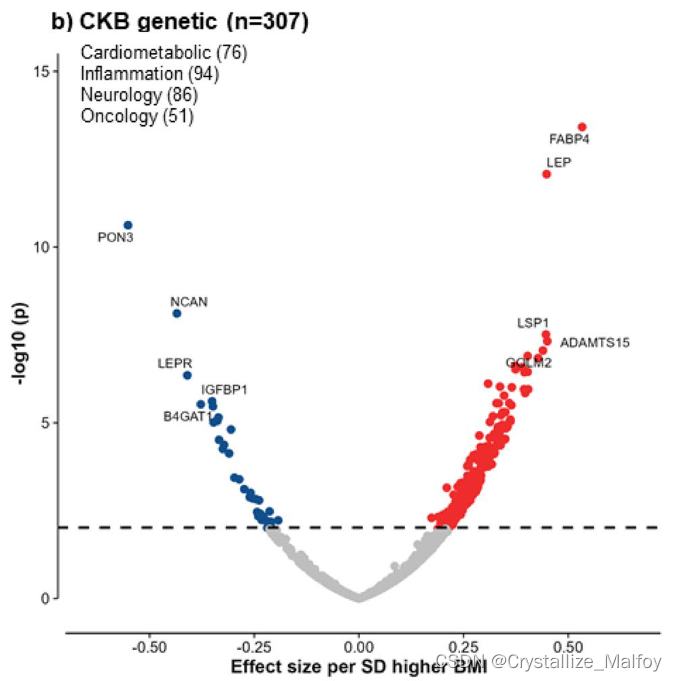 蛋白质与肥胖（BMI）的关联分析_mr steiger-CSDN博客