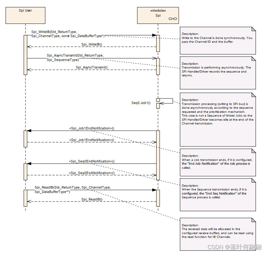 Autosar SPI 学习笔记_spi sequence job channel-CSDN博客