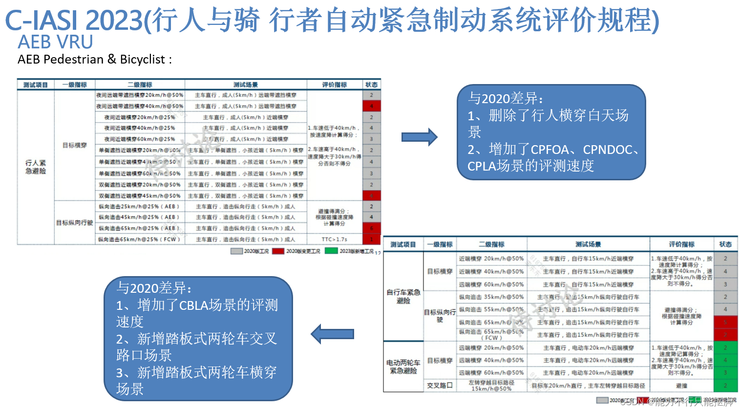 C-IASI（2023）ADAS的变更_c-iasi 2023版内容-CSDN博客