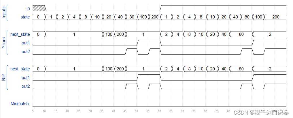 【IC设计】ICer‘s 乾坤大挪移——FSM状态机_always是什么逻辑-CSDN博客