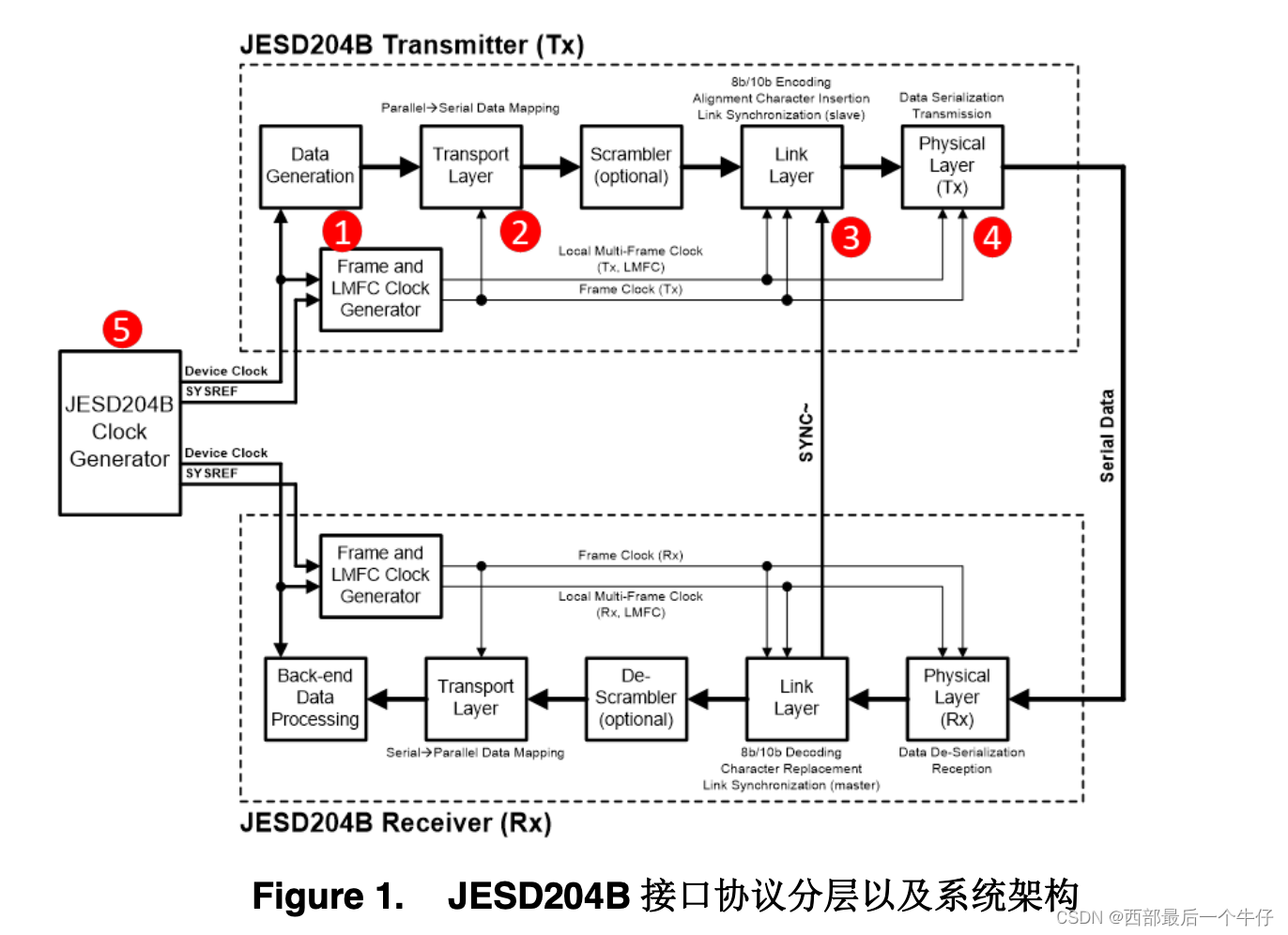 jesd204b概述_204b 0xbcbc-CSDN博客