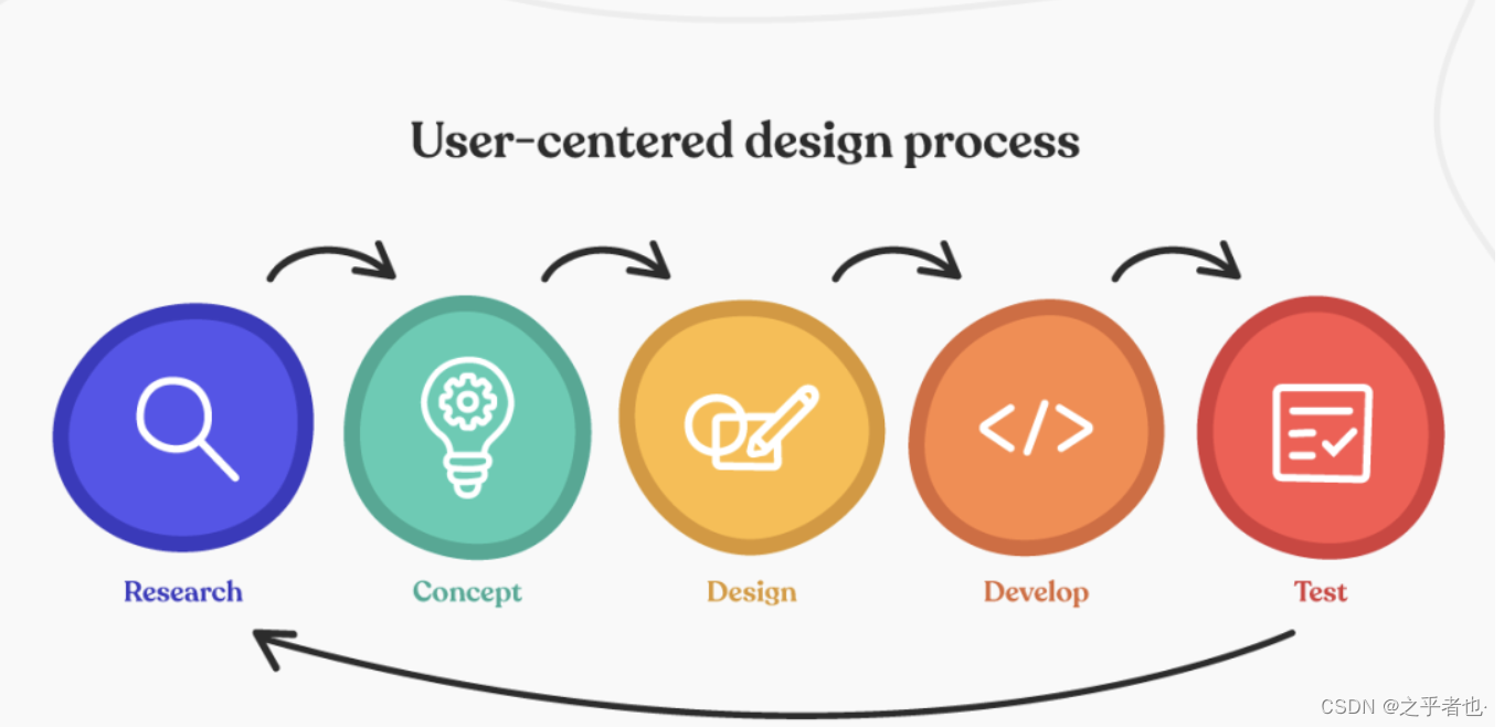 产品经理内容分享(十九)：产品经理思维——UCD_ucd相关方法论-CSDN博客