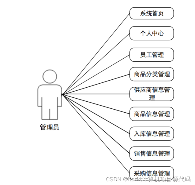 Springboot毕业设计管理系统基于java的高校超市管理系统设计与实现 源码文档开题ppt Csdn博客