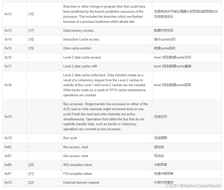 ARM CPU 之 PMU部件（性能监控单元）_arm pmu-CSDN博客