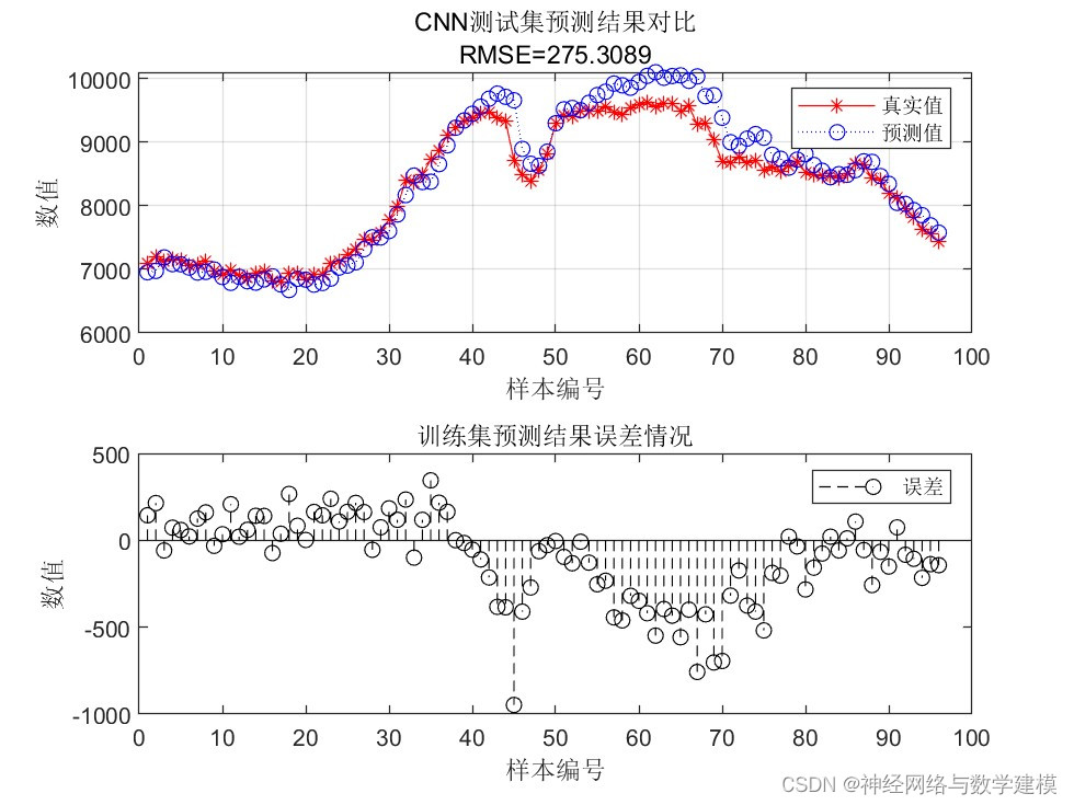 Gwo Cnn多输入时序预测灰狼算法优化卷积神经网络matlabgwo Cnn优化和cnn对比 Csdn博客 