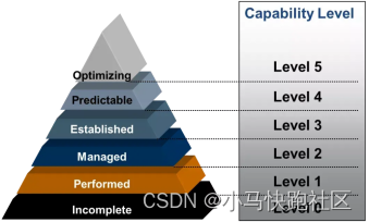 ASPICE-SYS3-系统架构设计_aspice sys3系统架构-CSDN博客