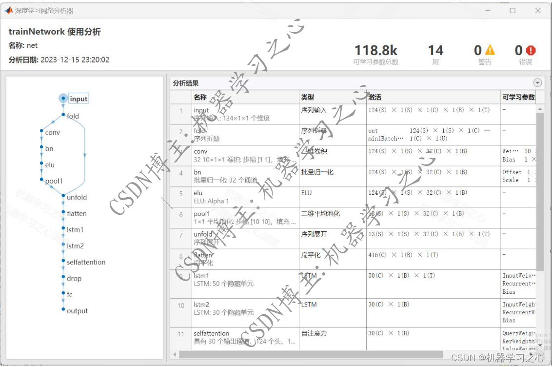 SCI一区 | MATLAB实现BO-CNN-LSTM-Mutilhead-Attention贝叶斯优化卷积神经网络-长短期记忆网络融合多头注意力机制多变量时间序列预测-CSDN博客