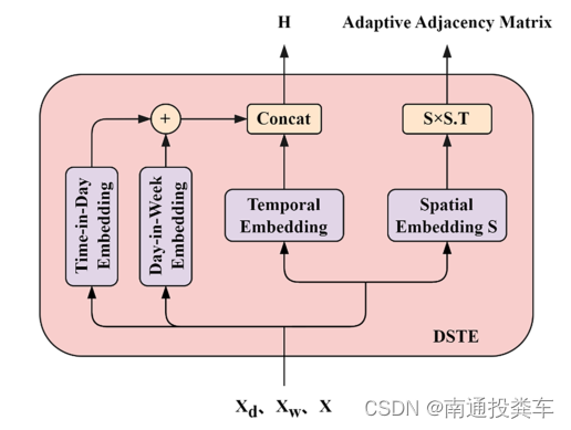 DSTET模型代码解读_transformer network with decoupled spatial–tempora-CSDN博客