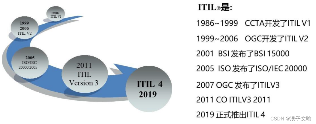 ITIL服务管理标准：（一）ITIL4的引入和基本知识_itil4服务标准-CSDN博客