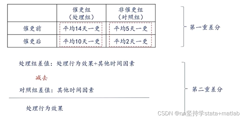 “傻瓜”学计量——双重差分DID 1（解决什么问题+传统DID原理）_did解决什么问题-CSDN博客