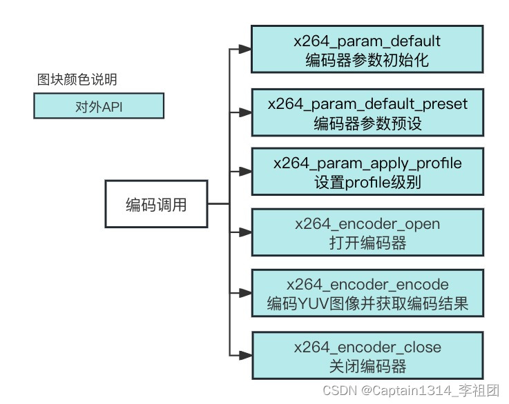 【x264编码器】章节1——x264编码流程及基于x264的编码器demo-CSDN博客