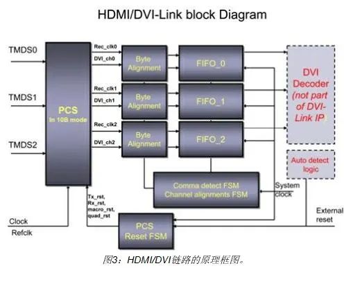基于FPGA的DVI/HDMI接口实现方案_hdmi接收数据对齐-CSDN博客