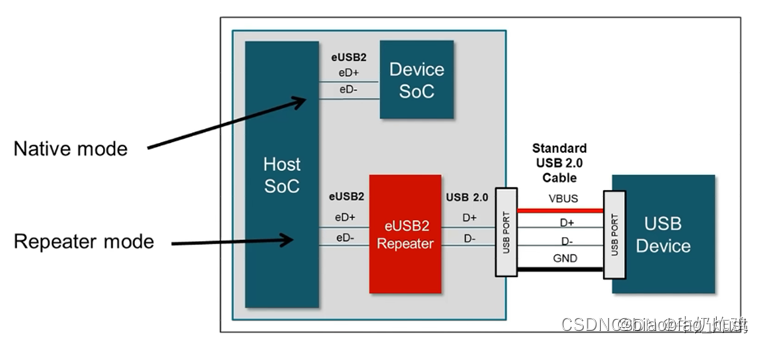 eUSB简介_eusb协议-CSDN博客