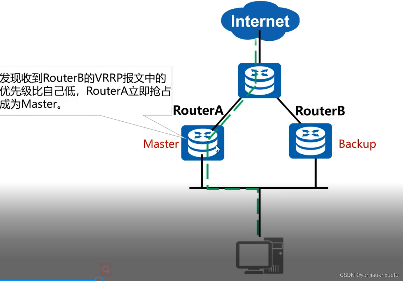 VRRP概述与操作_vrrp查看状态说明-CSDN博客