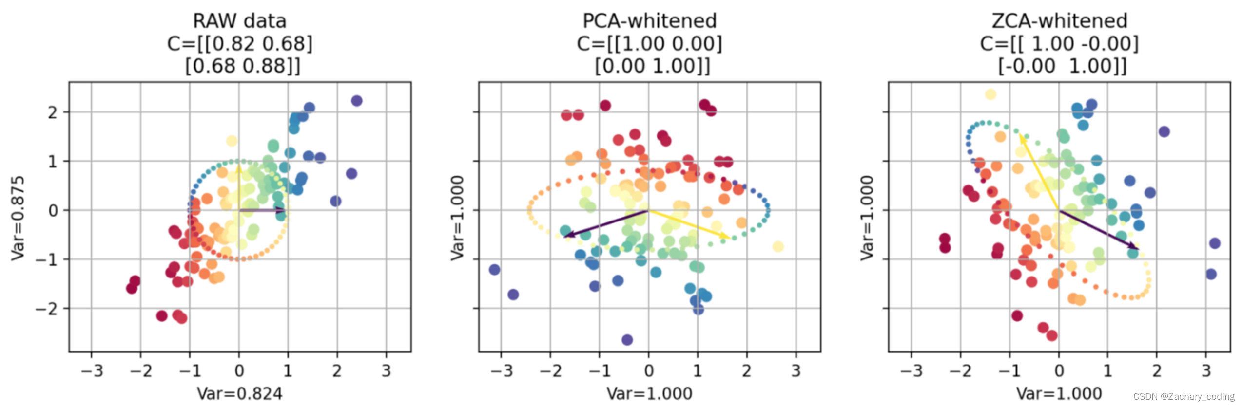 数据预处理----白化(Whitening)_数据白化-CSDN博客
