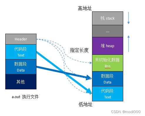 基础知识——嵌入式内存使用分析(text data bss及堆栈)_嵌入式text data bss heap stack-CSDN博客
