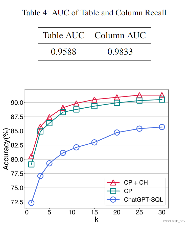 C3:ChatGPT的零样本文本到SQL_c3: zero-shot text-to-sql with chatgpt-CSDN博客