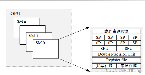GPU硬件架构及CUDA编程模型_gpu的编程模型-CSDN博客