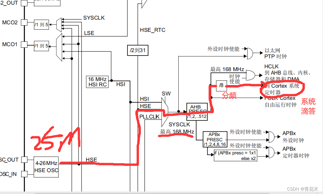 2stm32 Systick定时器stm32系统ystick定时器 Csdn博客 
