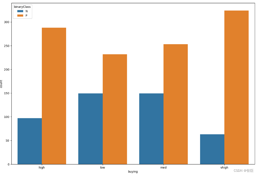 机器学习-决策树-分类-汽车数据集-fetch_openml python scikit-learn_openml数据集-CSDN博客