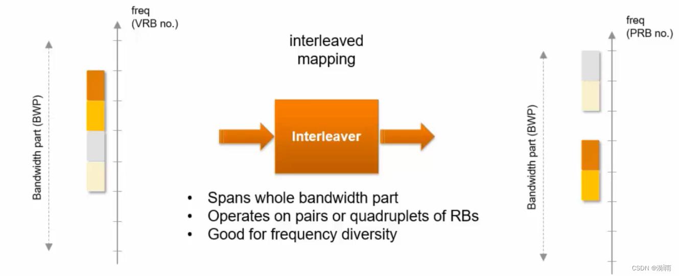 5G下行数据传输（DL-SCH、PDSCH、DMRS、DCI、PDCCH）_5g dmrs-CSDN博客