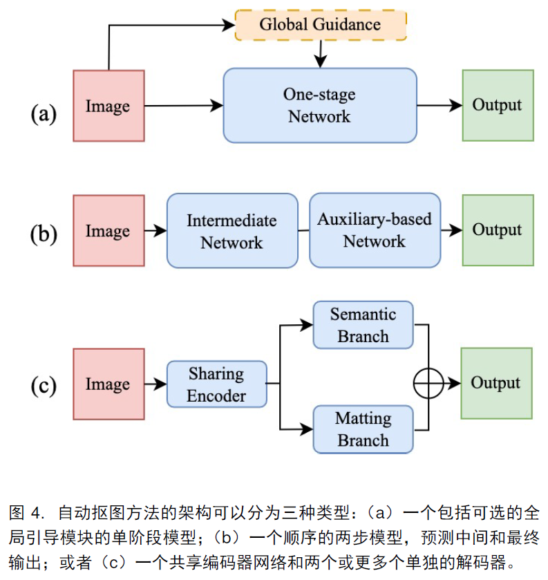 Deep image matting:A comprehensive survy_有辅助输入的image matting-CSDN博客