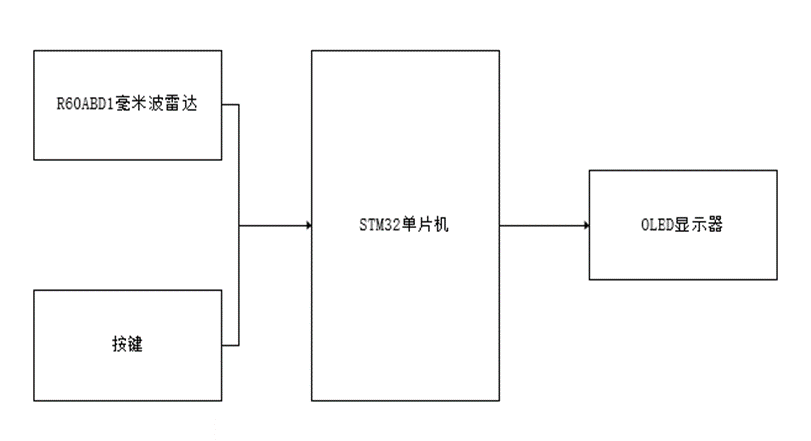 呼吸心跳心率检测模块R60ABD1毫米波雷达传感器可开发套件-CSDN博客