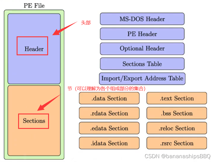 PE文件架构学习（一）_windows pe结构-CSDN博客