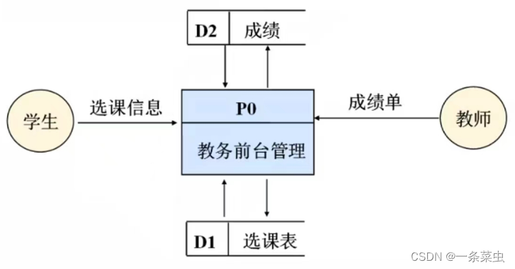 考点2 需求分析方法_idef0图的层次分解实例-CSDN博客