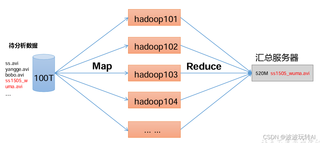 MapReduce面试重点-CSDN博客