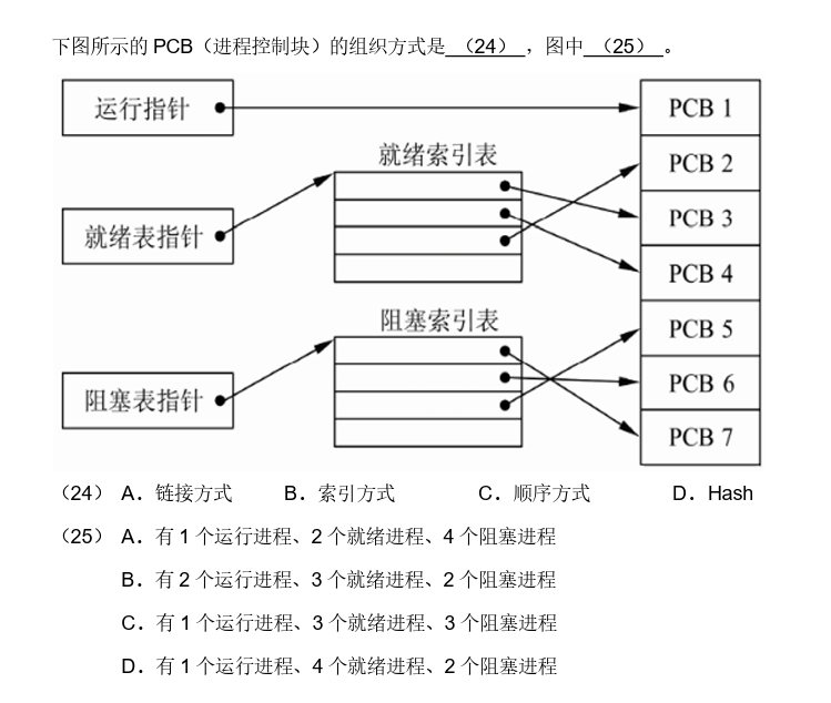 【软件设计师】下图所示的pcb(进程控制块)的组织方式是 (24) ,图中 (25) 。io 设备管理软件一般分为4个层次,如下图所示。图中①②③分别对应 (26) 。(2018年上半年第