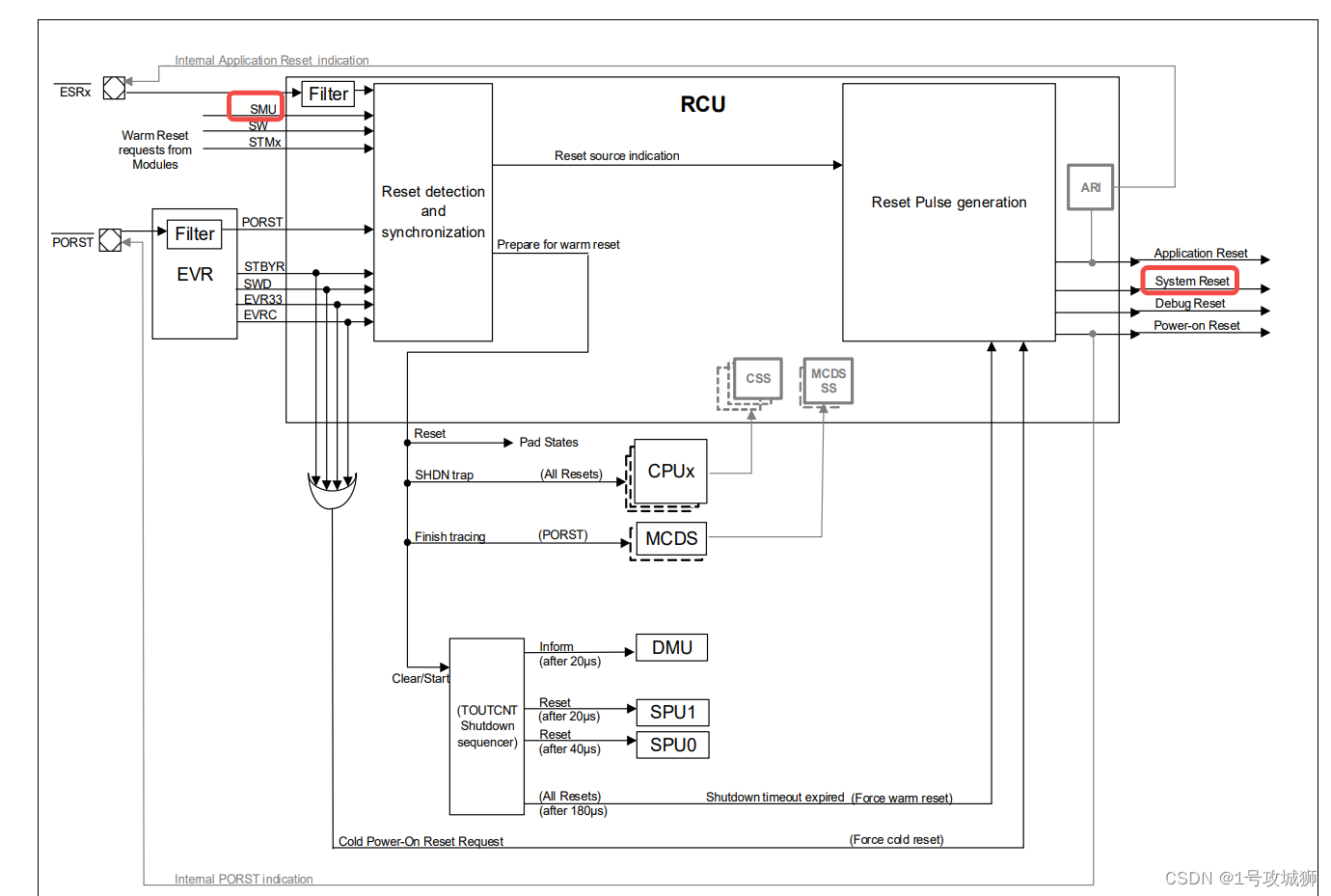 英飞凌SMU模块介绍_英飞凌安全机制-CSDN博客