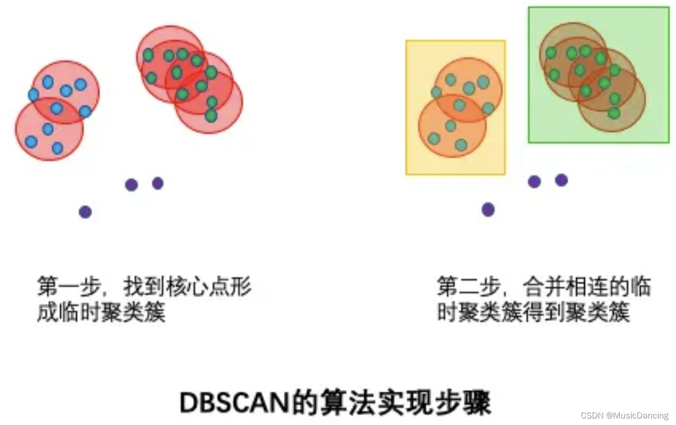 DBSCAN简介_dbscan是-CSDN博客