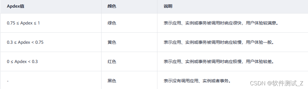 测试需要了解的性能知识--Apdex应用程序性能指数-CSDN博客