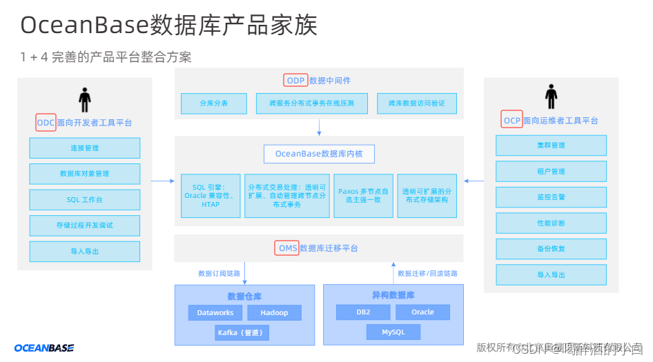 OceanBase 每日一练 @3_如果一个ob集群有3个zone,每个zone有5台observer。一个租户对应的资源池的unite-CSDN博客