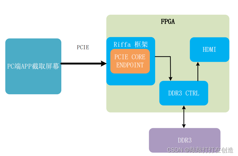 基于Riffa框架的PCIE应用开发（一）——基础知识_pcie riffa-CSDN博客