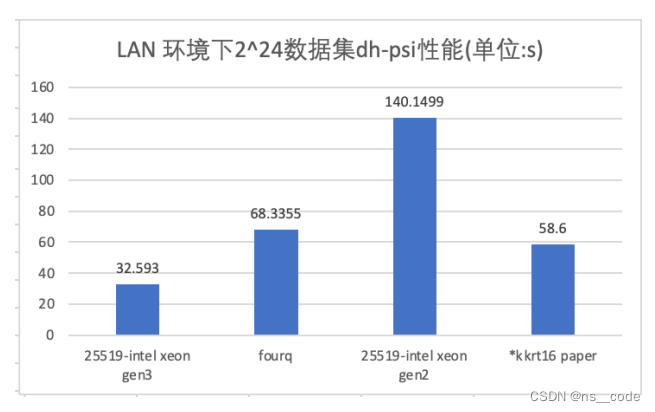 隐私计算实训营 第一期 第五讲-隐语PSI介绍及开发实践 学习笔记_ecdh的psi算法-CSDN博客