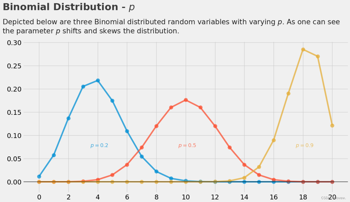 数据科学必备分布_plotting config-CSDN博客
