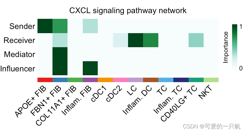 单细胞 | CellChat（二）· 多样本细胞互作_cellchat heatmap-CSDN博客