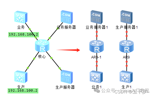 VRF（华为VPN实例） 详解-CSDN博客