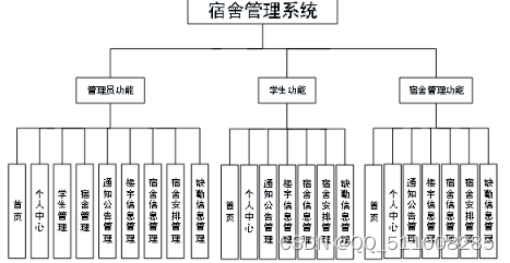 python宿舍管理系统flask-django-php-nodejs-EW帮帮网
