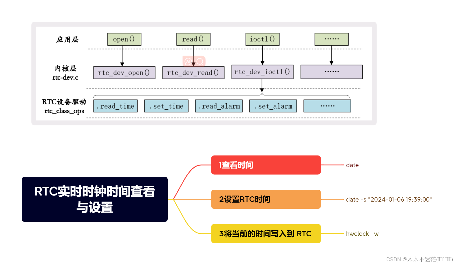 Rtc实时时钟时间查看与设置 Mx6u嵌入式linux驱动开发学习笔记基于正点原子阿尔法开发板rtc设置时间 Csdn博客