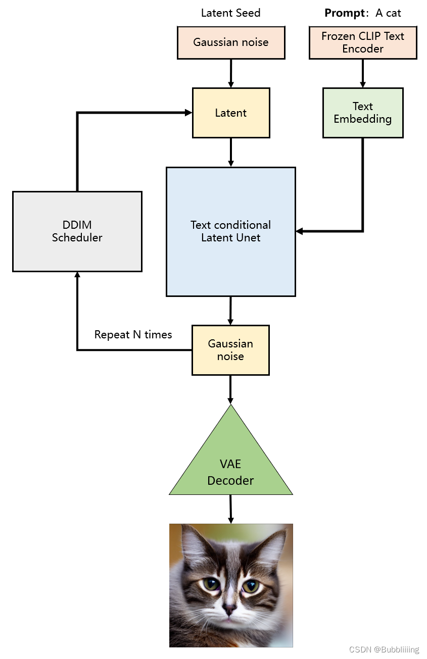 Latent Diffusion Models（LDM） / Stable Diffusion，Diffusion如何根据条件生成图像（文生图）？_ldm和stable diffusion ...