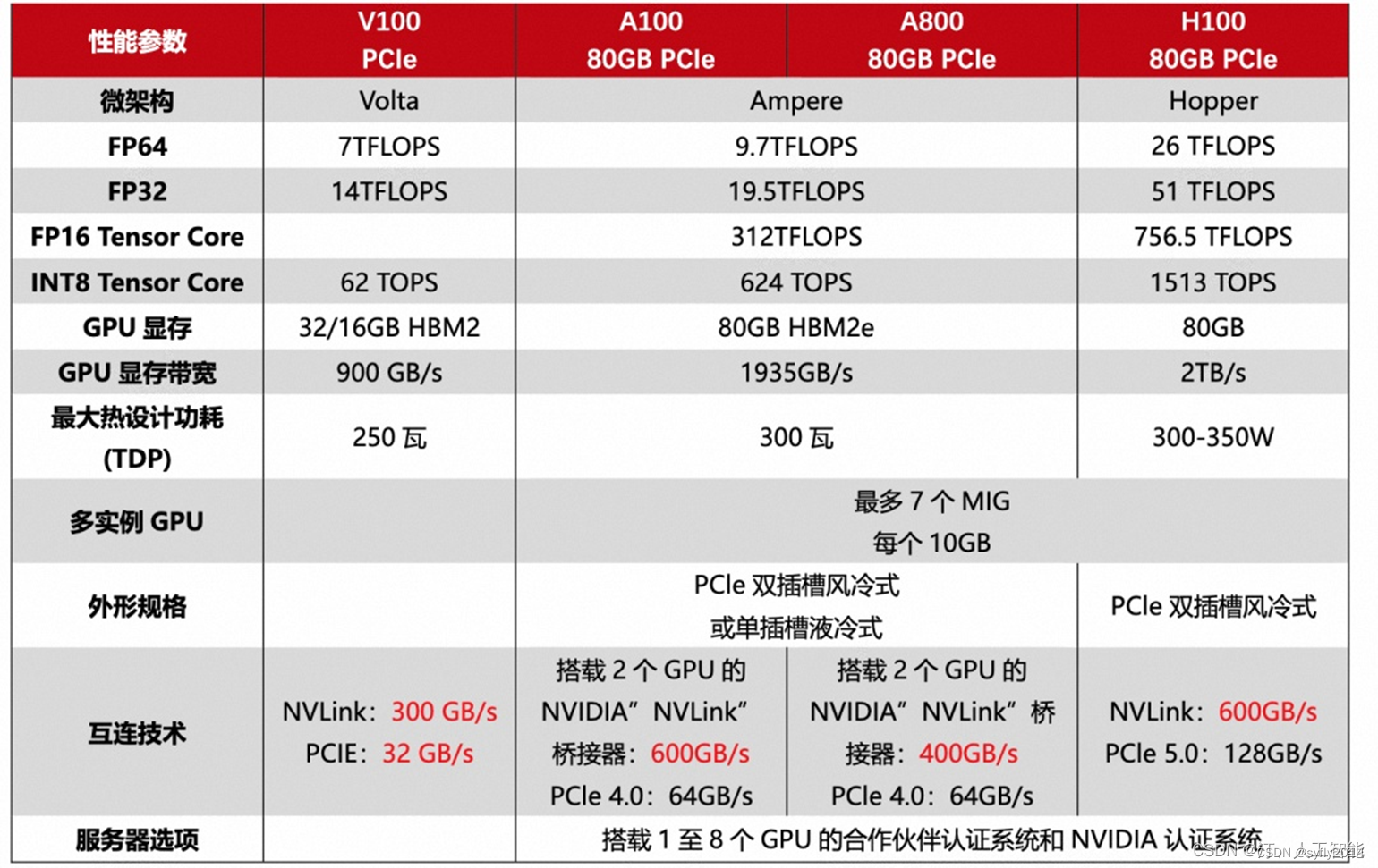 GPU CSDN GPU CSDN