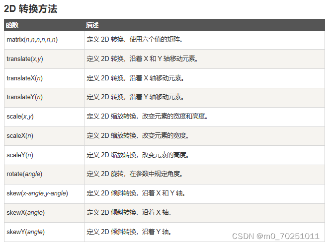 CSS3（文本效果、字体、2D3D转换过度、动画、过渡）_文本字体动画变化css3-CSDN博客