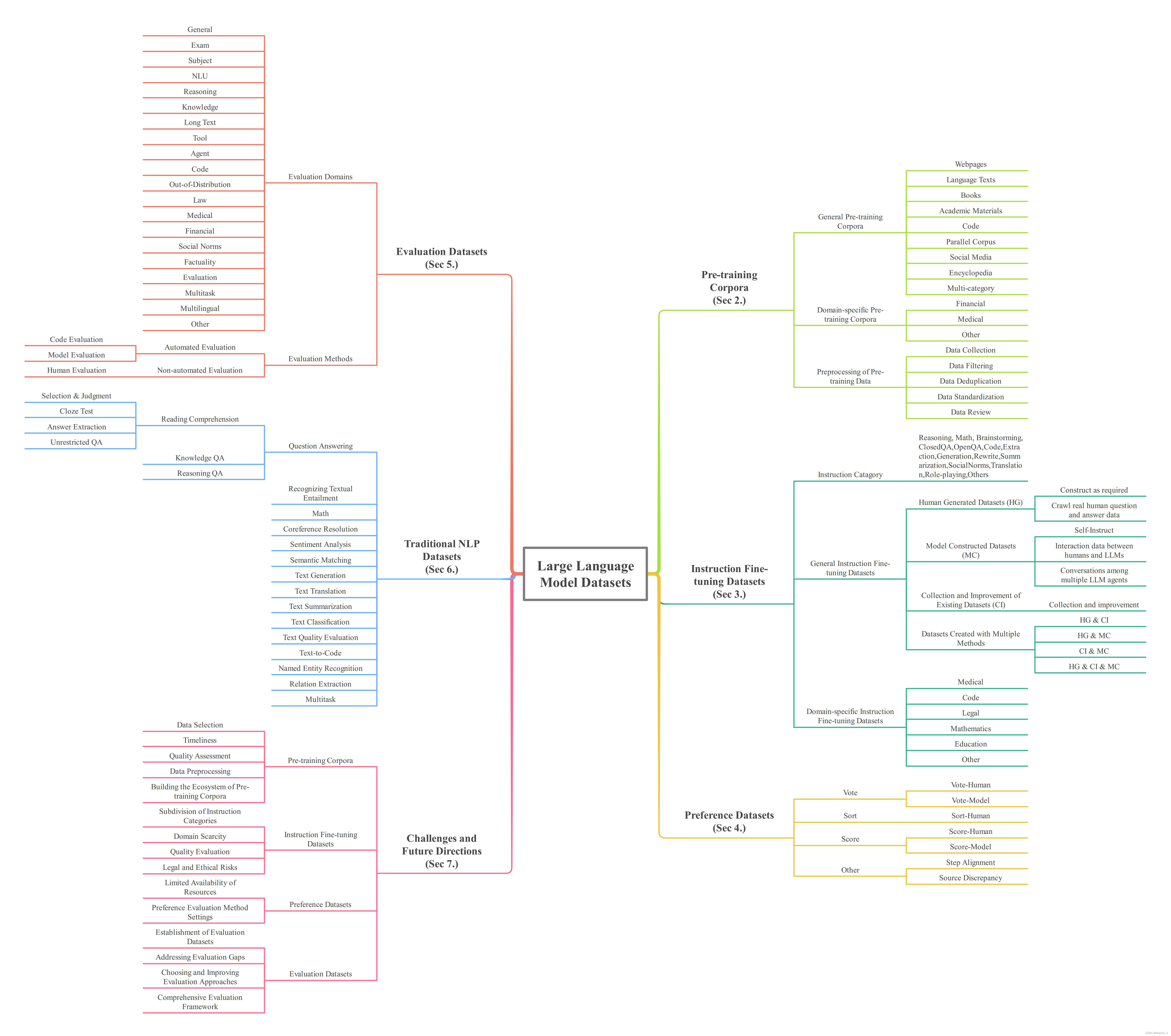 【LLM数据集综述】Datasets for Large Language Models: A Comprehensive Survey-CSDN博客