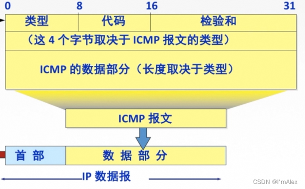 【计算机网络】ping命令底层ICMP协议详解：功能、实现原理与报文类型_ping协议-CSDN博客