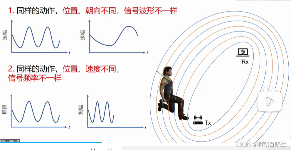 [移动通讯]【无线感知-P1】[从菲涅尔区模型到CSI模型-1]_菲涅尔区感知模型-CSDN博客