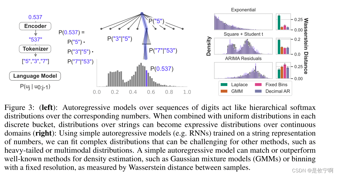 论文&实验 Large Language Models AreZero-Shot Time Series Forecasters_large language models are zero ...